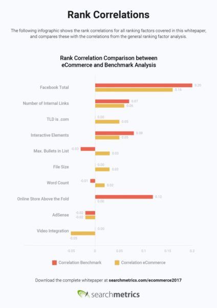 Searchmetrics e-commerce ranking factors study says easy e-commerce ...