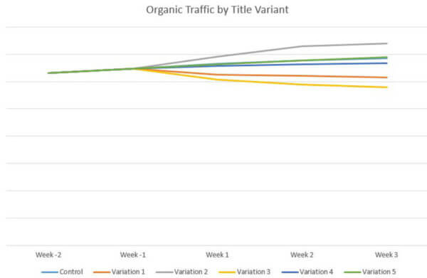 Study: PPC cannot accurately identify winning organic titles