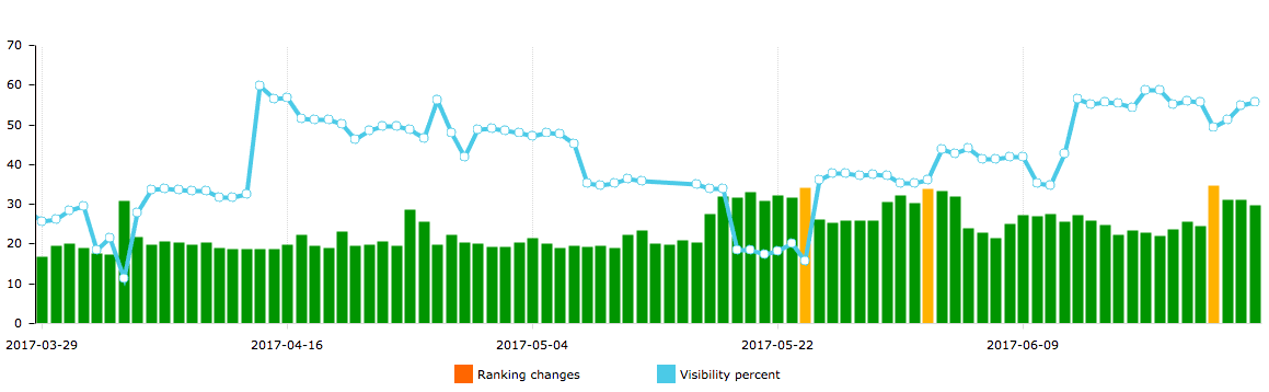 Google algorithm update may be rolling out since June 25