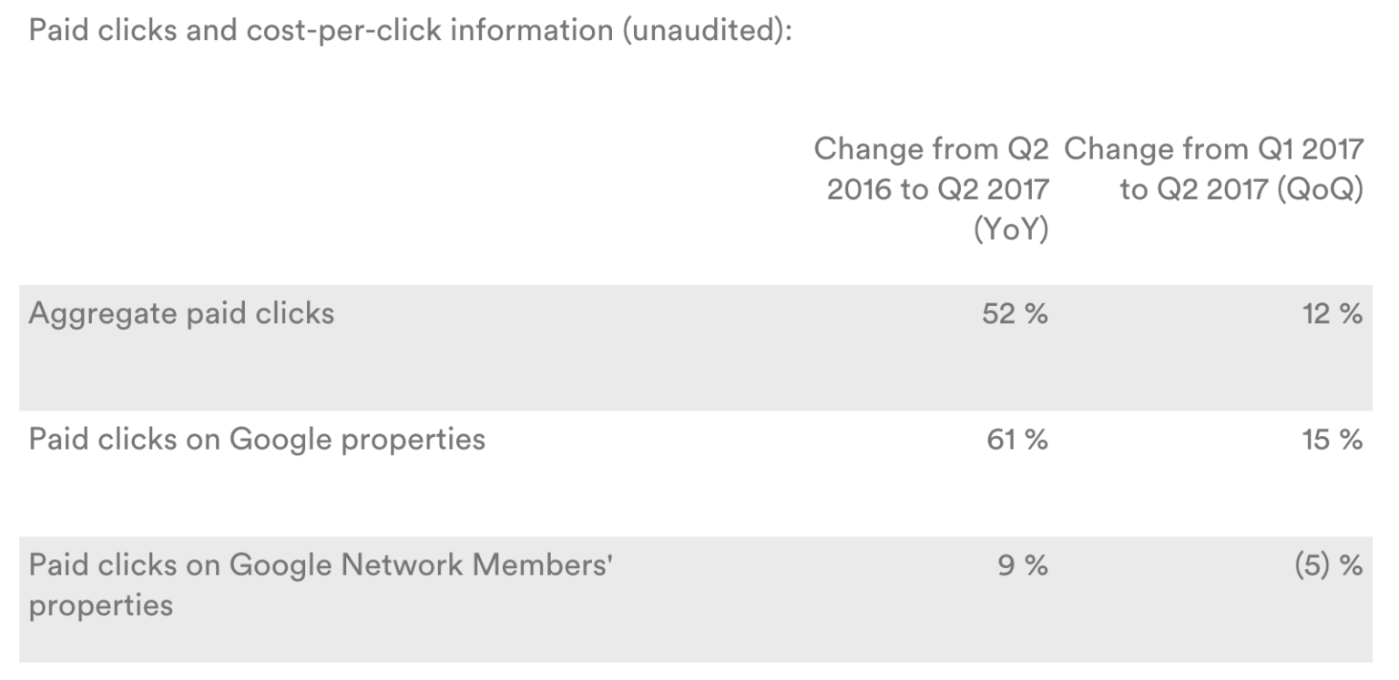 Alphabet (GOOG) reports big revenue gains but EU fine takes a bite from ...