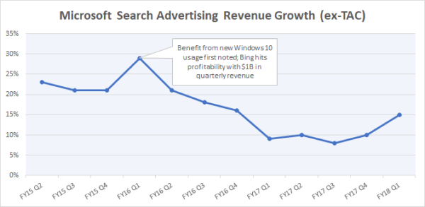 Microsoft search revenue grew 15% last quarter, after hovering around ...