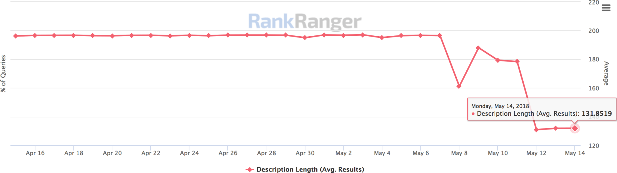 Google confirms it shortened search results snippets after expanding them last December