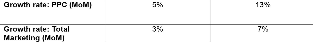 PPC's #fakenews: 9 ways bad numbers might look good