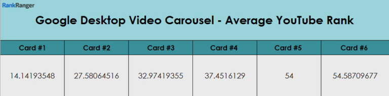 Report shows YouTube and Google video ranking algorithms differ widely
