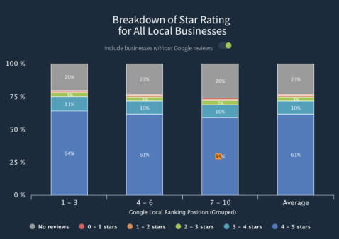 Google local reviews study shows 74% of businesses have at least one review
