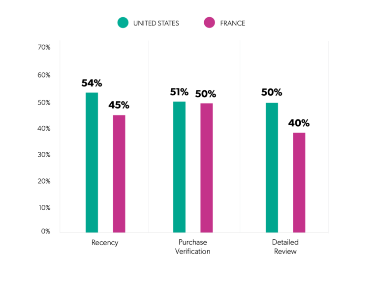Report: 'Incentivized reviews' effective for consumers and brands