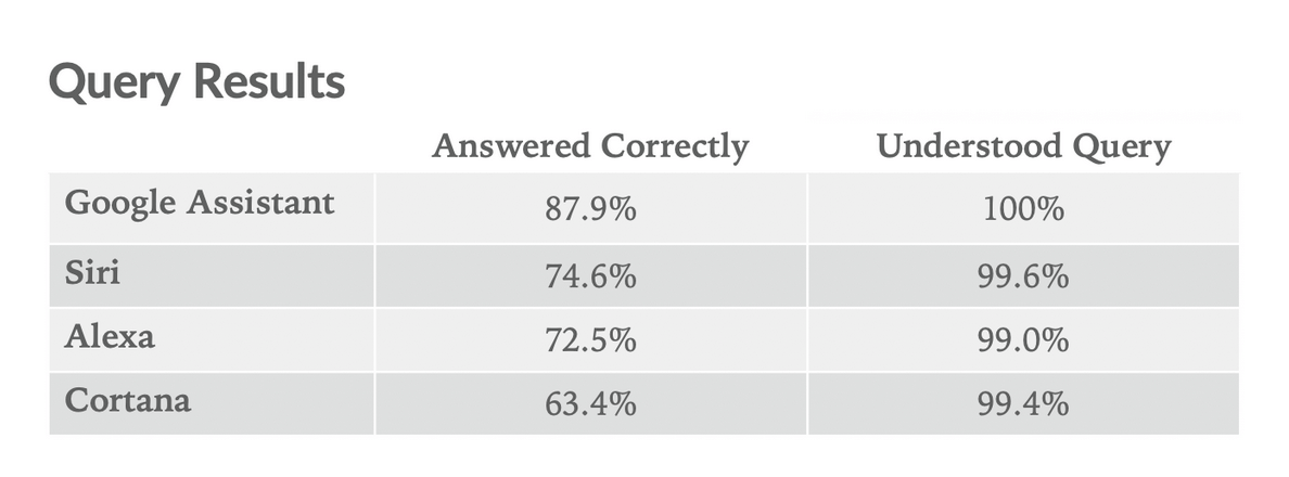 Google Home wins smart speaker IQ test but Siri beats Alexa and Cortana