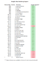 Google spotted testing version of GoogleBot that can render more content
