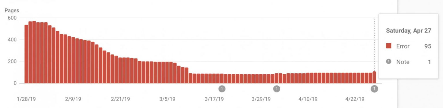 Google Search Console reports back on track after multi-week delay