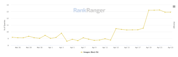 Google starts showing more images in web search results