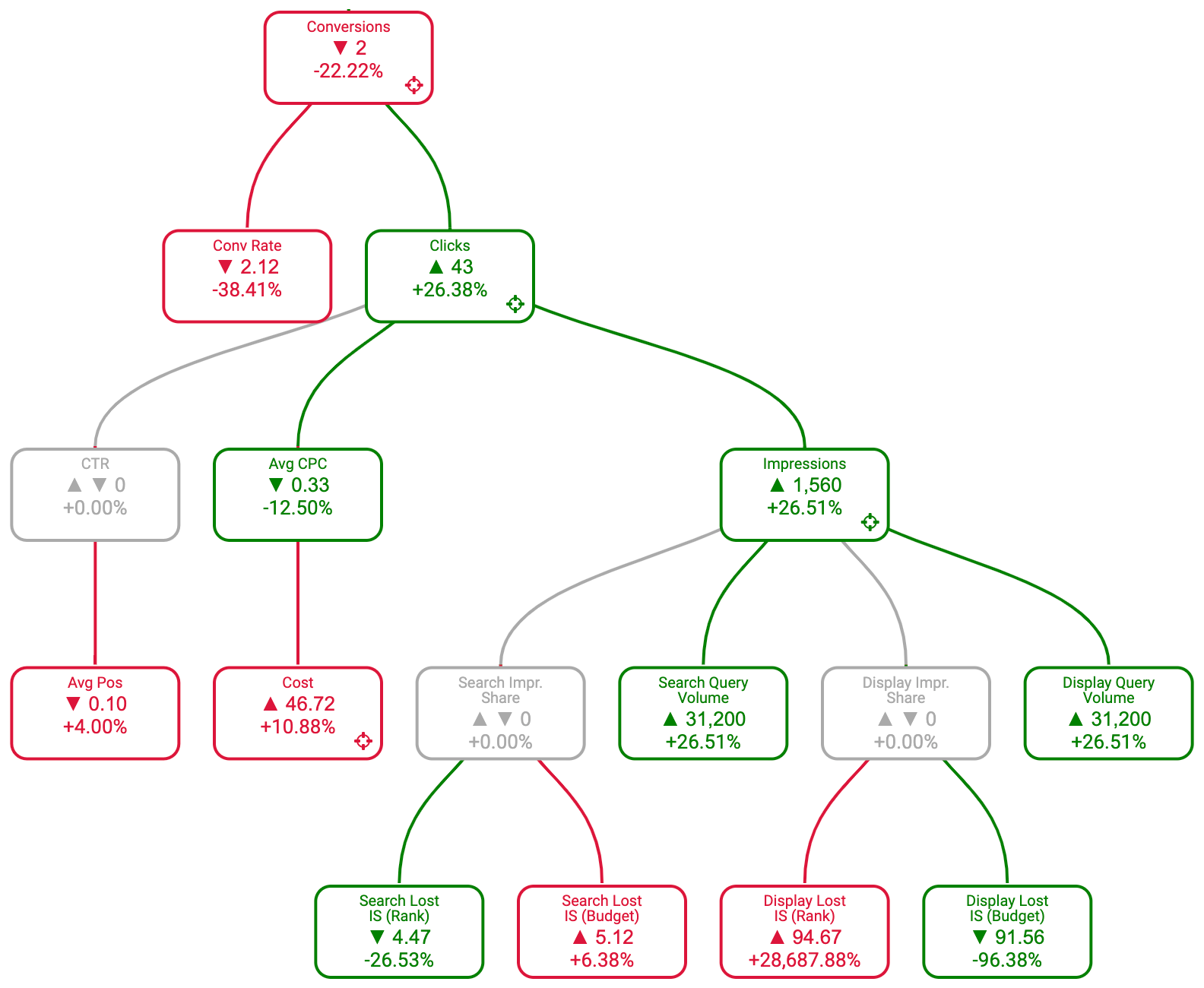 How to check why PPC performance changed
