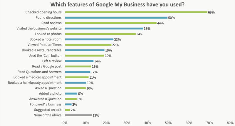 Should we be paying for Google My Business features?
