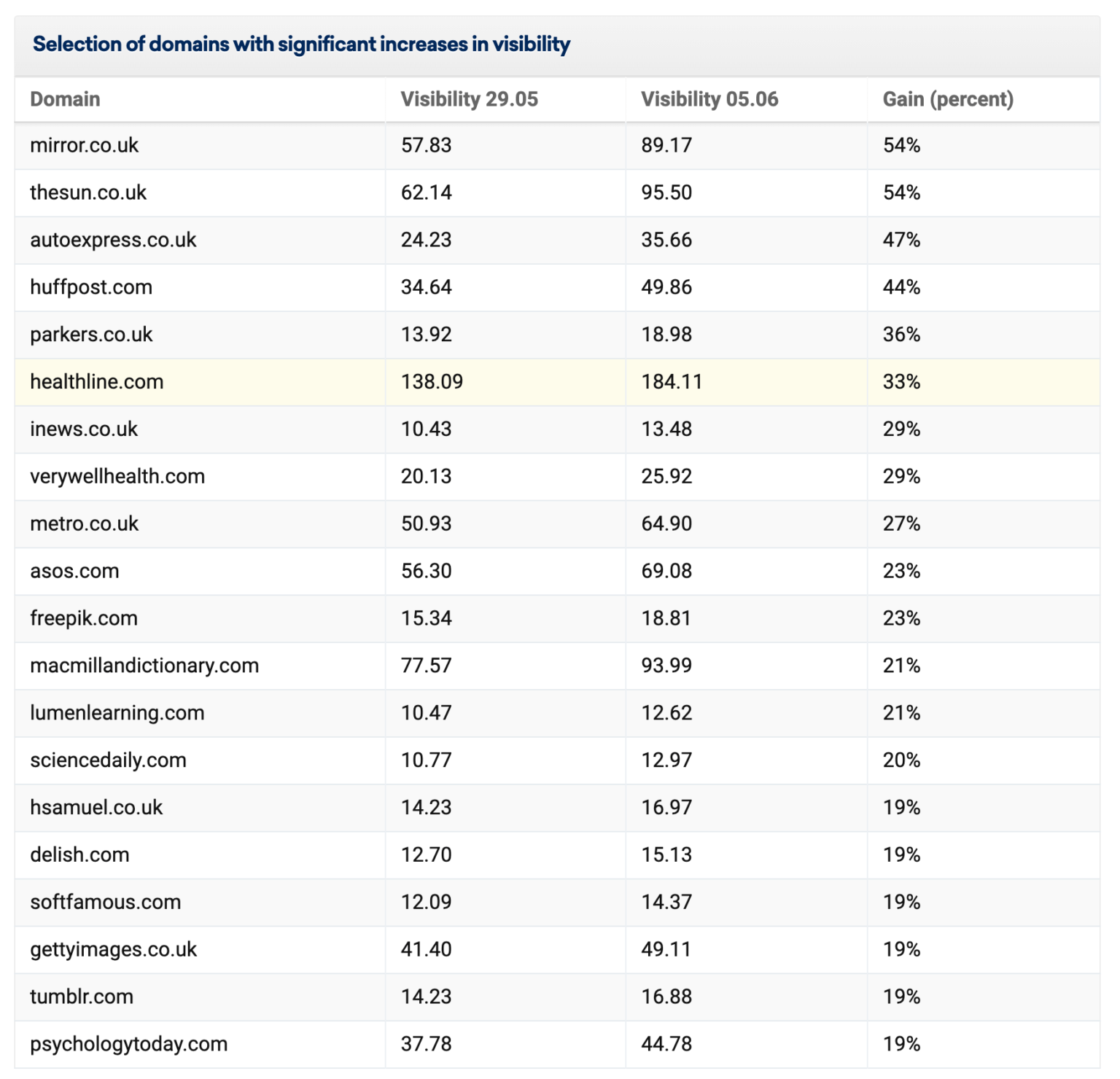 Early data around the Google June 2019 core update shows some winners ...