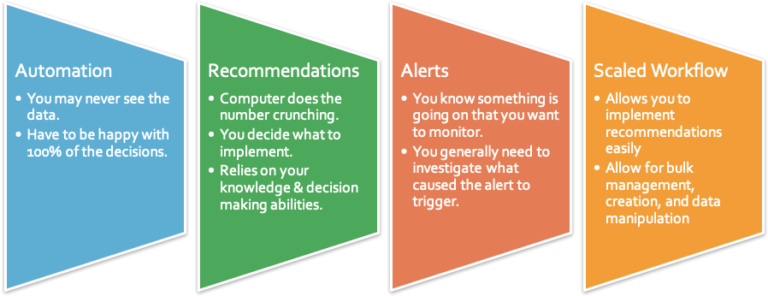 PPC and machine learning: Where do we draw the line on automation?