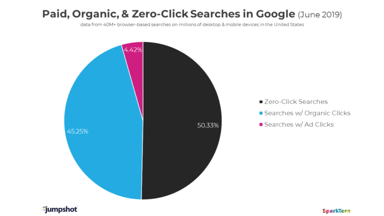 Now, more than 50% of Google searches end without a click to other ...