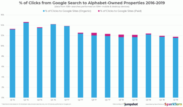 Now, more than 50% of Google searches end without a click to other ...