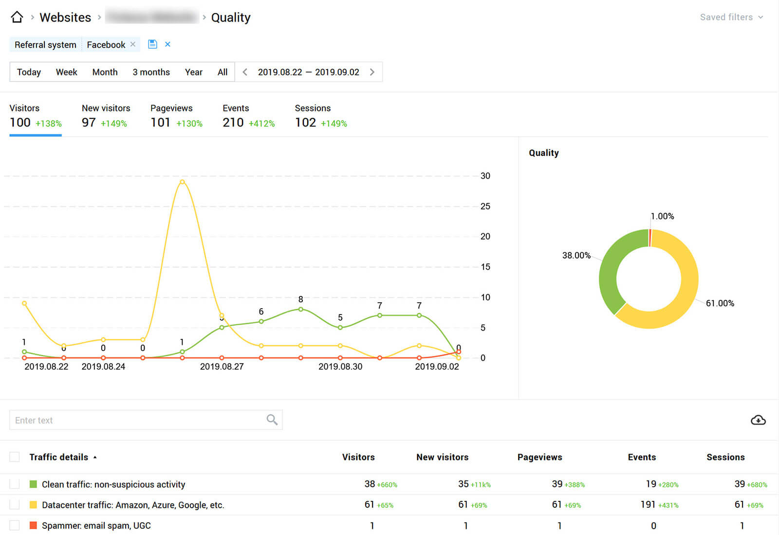How to track traffic quality and boost conversions