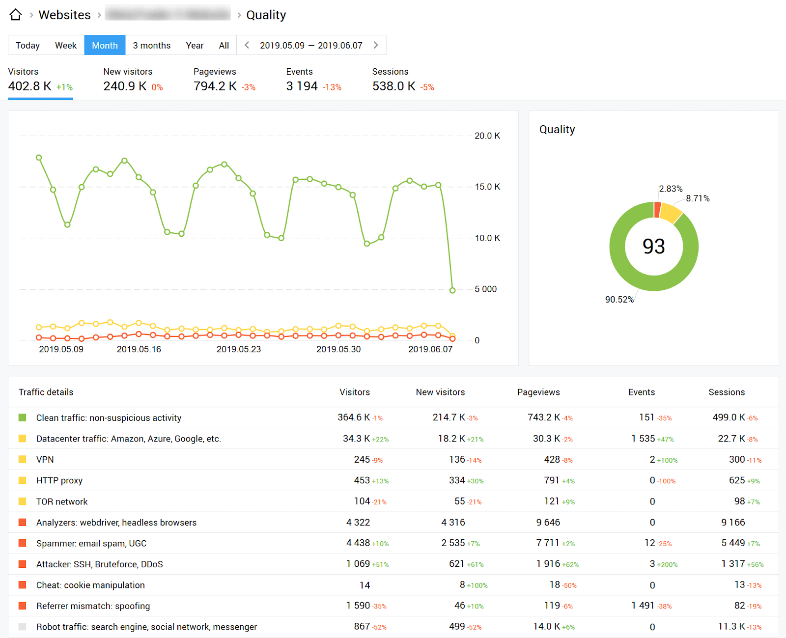 How to track traffic quality and boost conversions