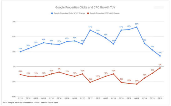 Google's Q3 ad revenue growth propelled by mobile search, YouTube