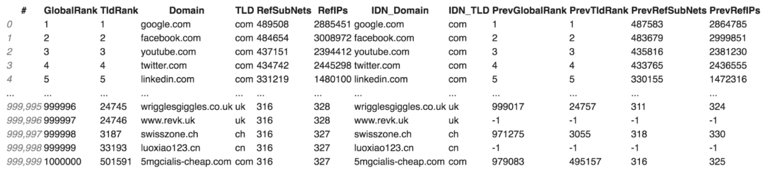 Crawl data analysis of 2 billion links from 90 million domains offer ...