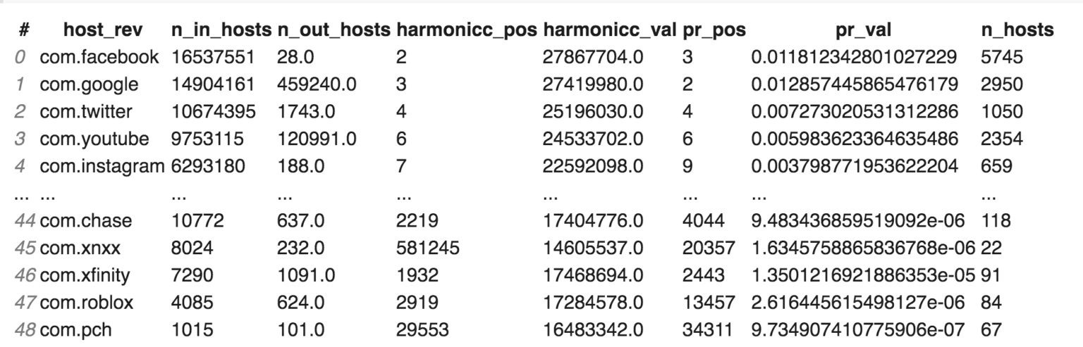 Crawl data analysis of 2 billion links from 90 million domains offer ...