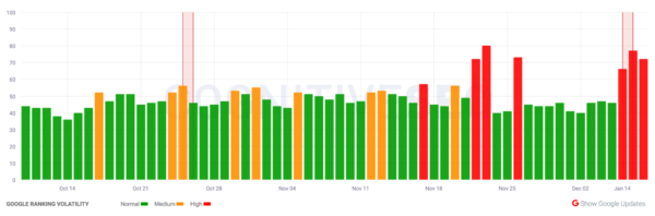 Google January 2020 core update almost done rolling out