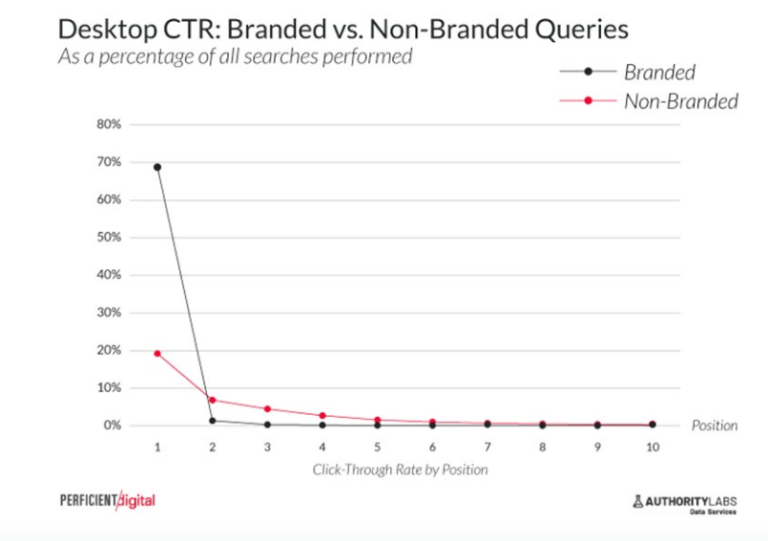 Analysis of 250 million SERPs finds no-click story more complex than it appears