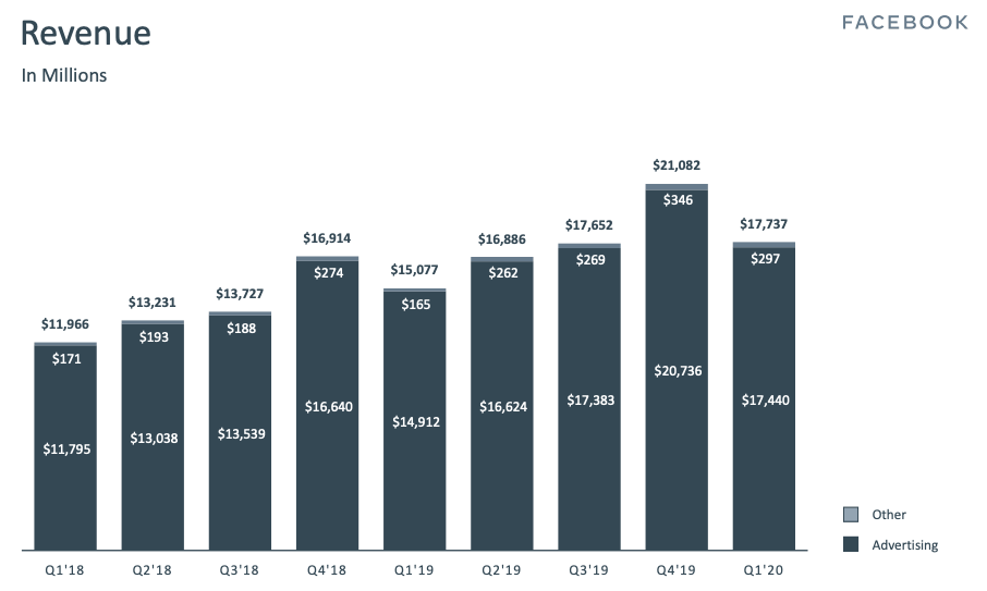 Facebook Q1 earnings: Investors excited about 'signs of stability' in ...