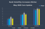 Google's May 2020 core update was big and broad, search data tools show