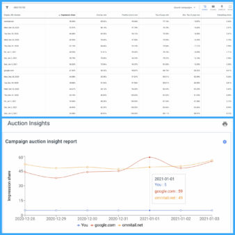 The Auction Insights Visualizer can turn your data tables into useful ...