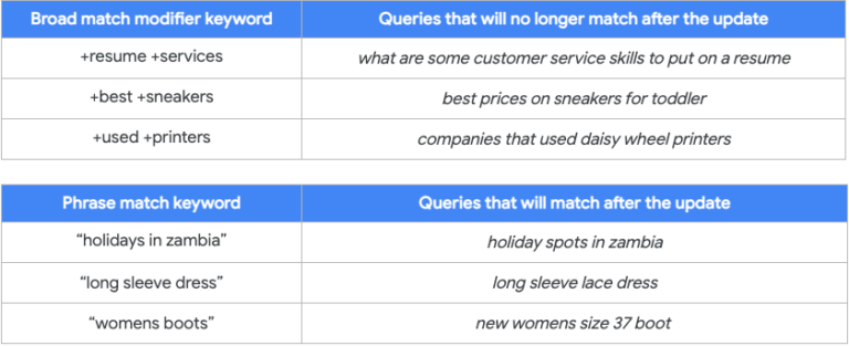 Google expands phrase match to include broad match modifier traffic
