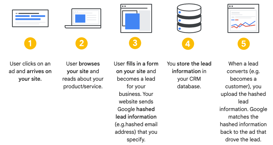Google makes offline conversion tracking easier with Enhanced ...