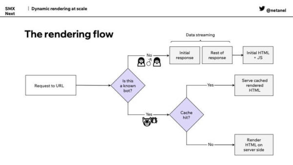 The benefits of dynamic rendering for SEO