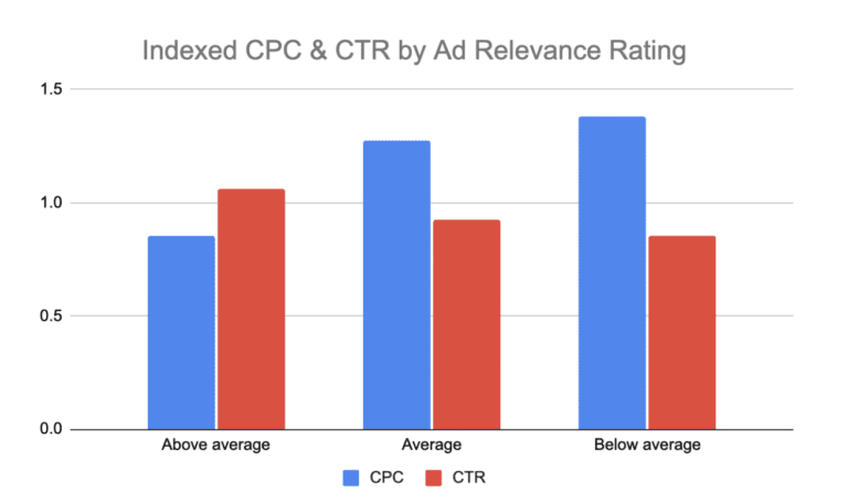 5 Google Ads examples with relevant and quality ad copy