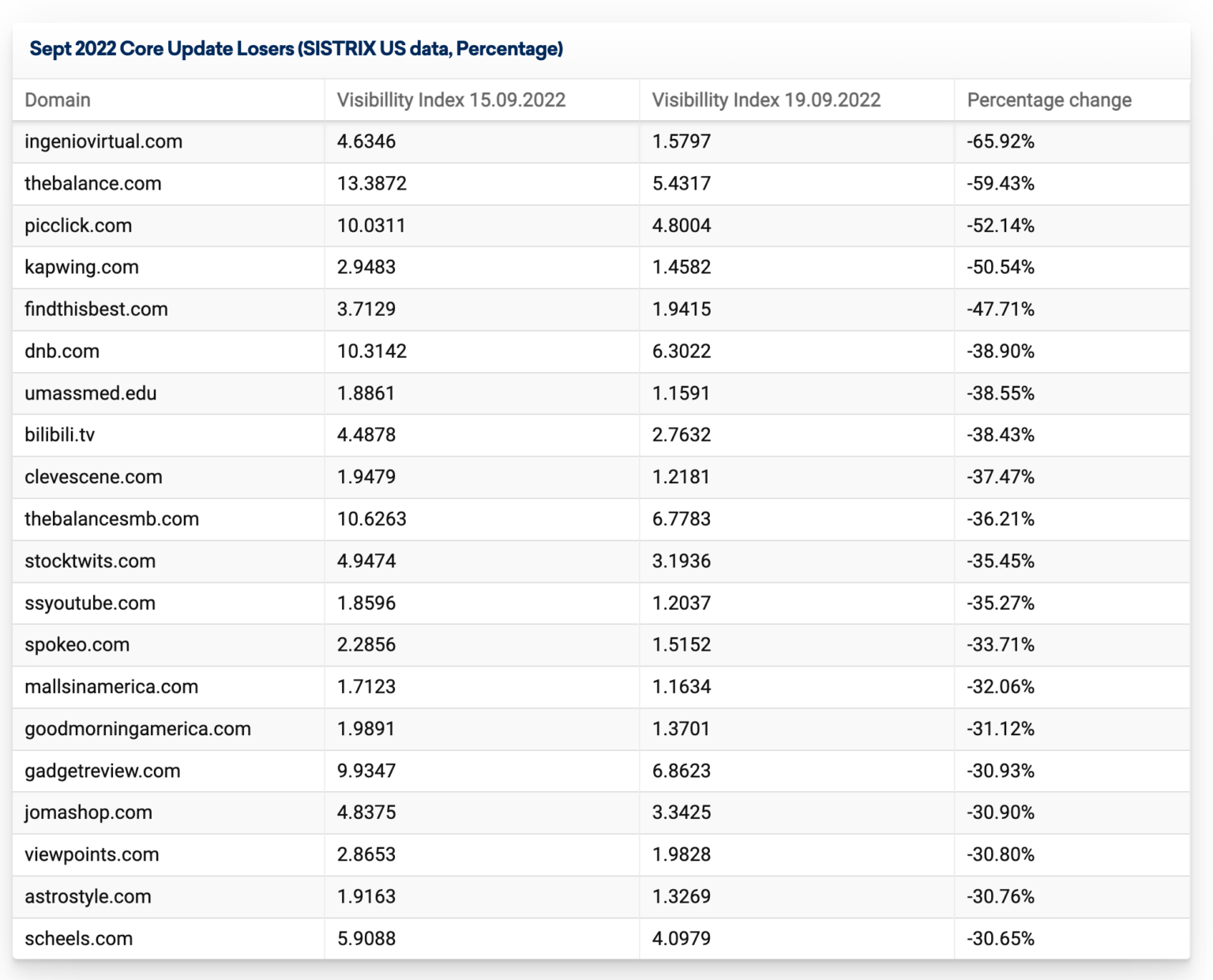 Google's September 2022 core update hit fast but was less significant ...