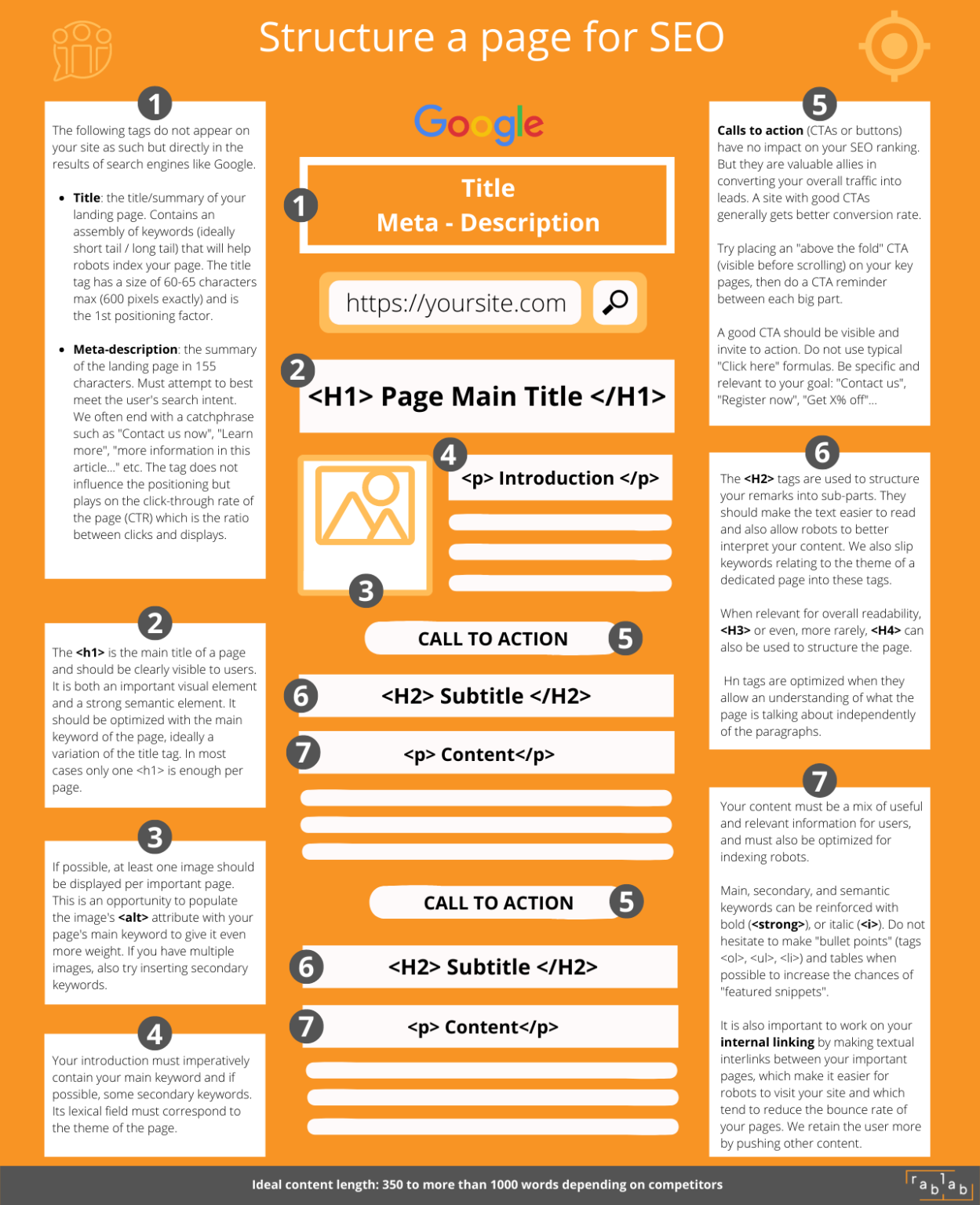 The ultimate recipe for writing SEO content