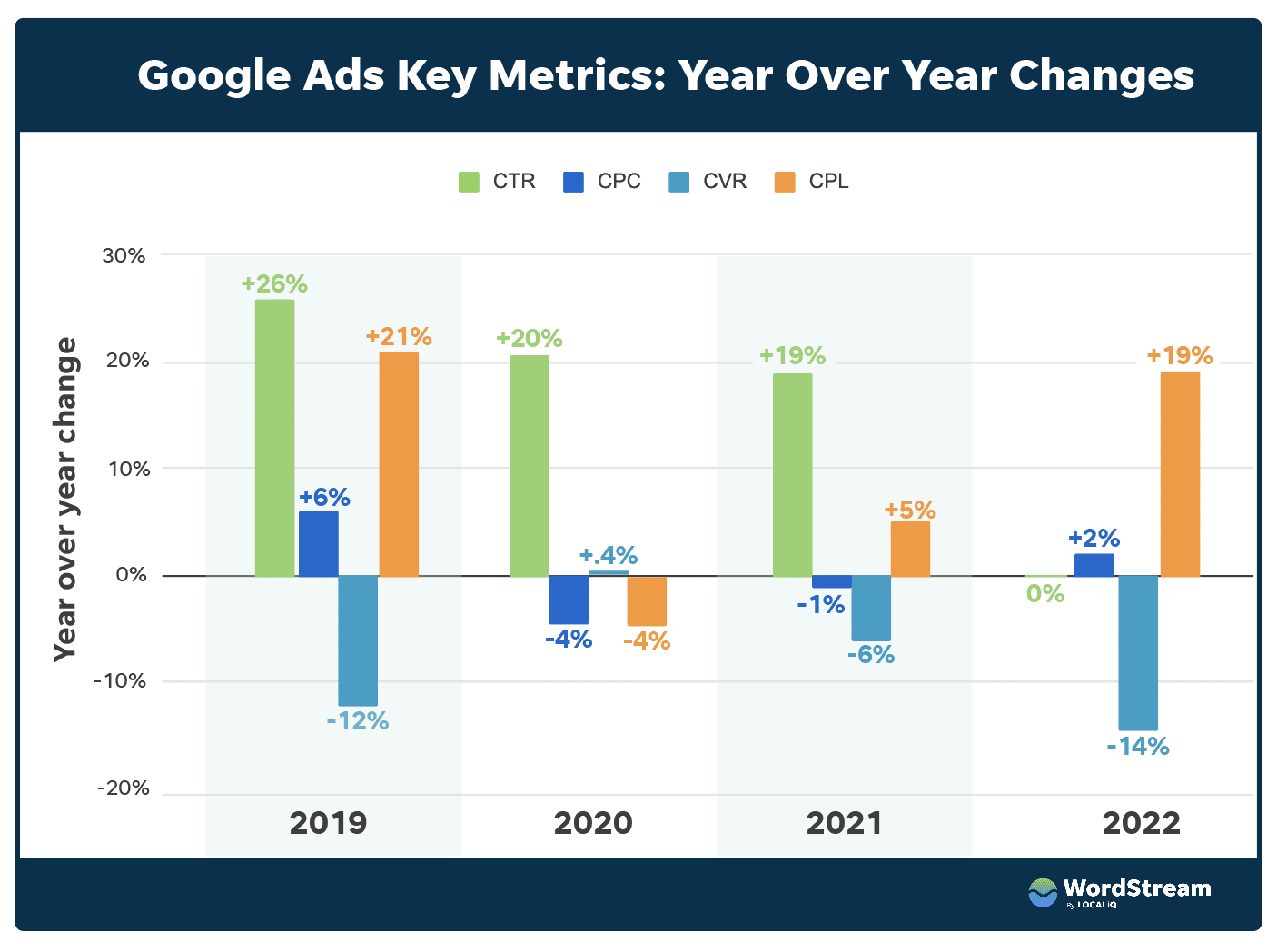 New report shows Google cost per lead has increased for 91% of industries