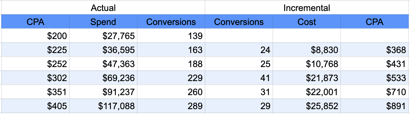 Efficiency vs. volume in PPC: 4 tips to strike a balance in incremental ...