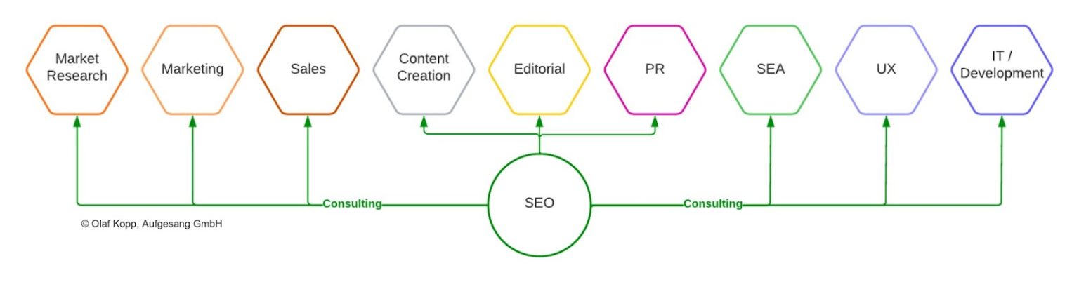 Where is SEO in the business hierarchy?