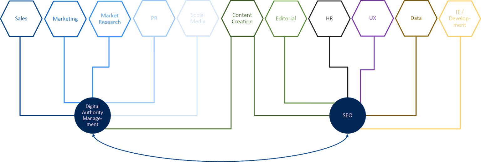 Authority management: A new discipline in the era of SGE and E-E-A-T