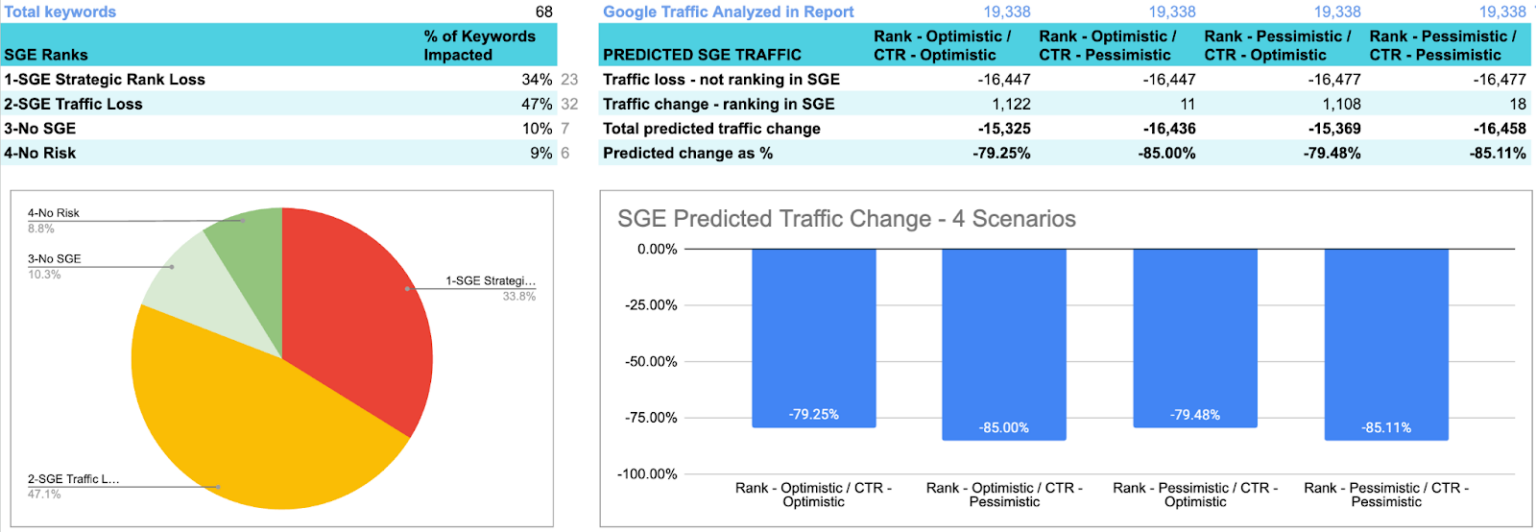How Google SGE will impact your traffic – and 3 SGE recovery case studies