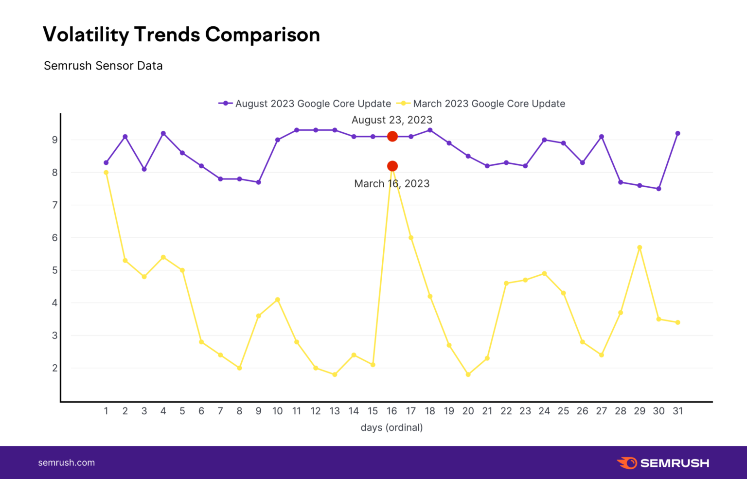 Google algorithm updates 2023 in review: Core, reviews, helpful content ...