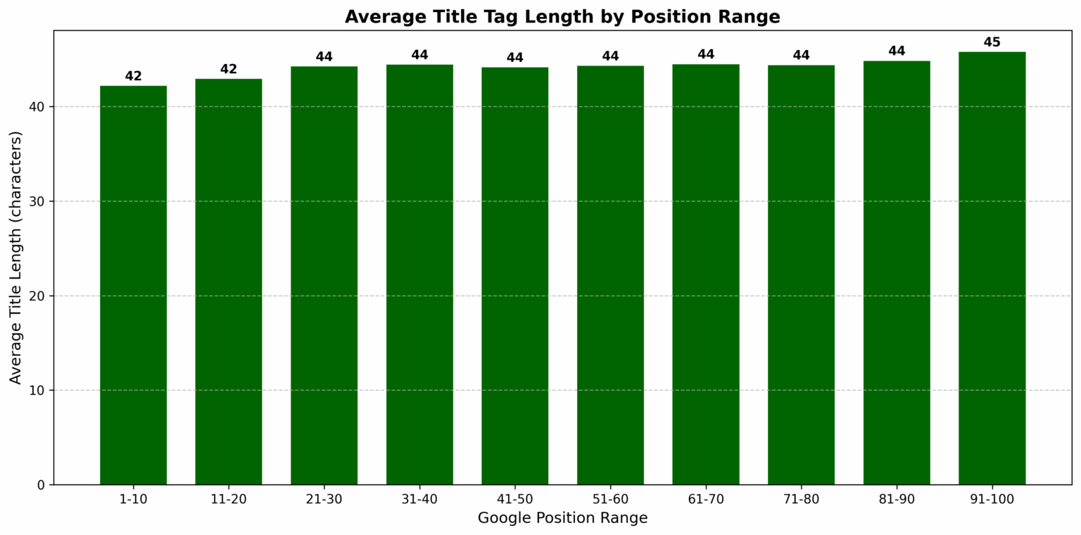What should the title tag length be in 2025?