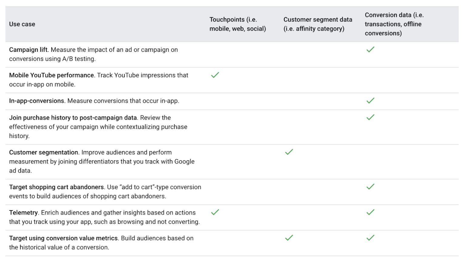 Google’s Ads Data Hub: What you need to know