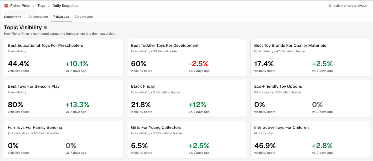 How to monitor brand visibility across AI search channels