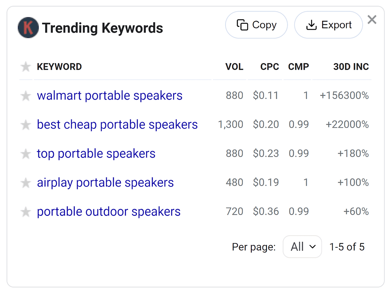 6 best PPC keyword tools to elevate your ad campaigns