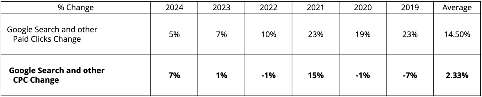 CPC inflation: How fast are Google Ads costs rising?