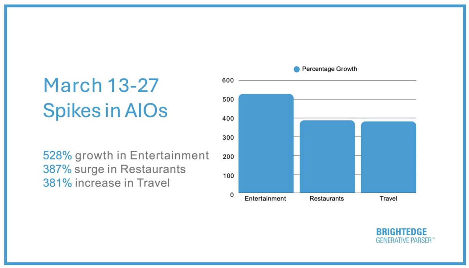 Google AI Overviews spiked during March 2025 core update