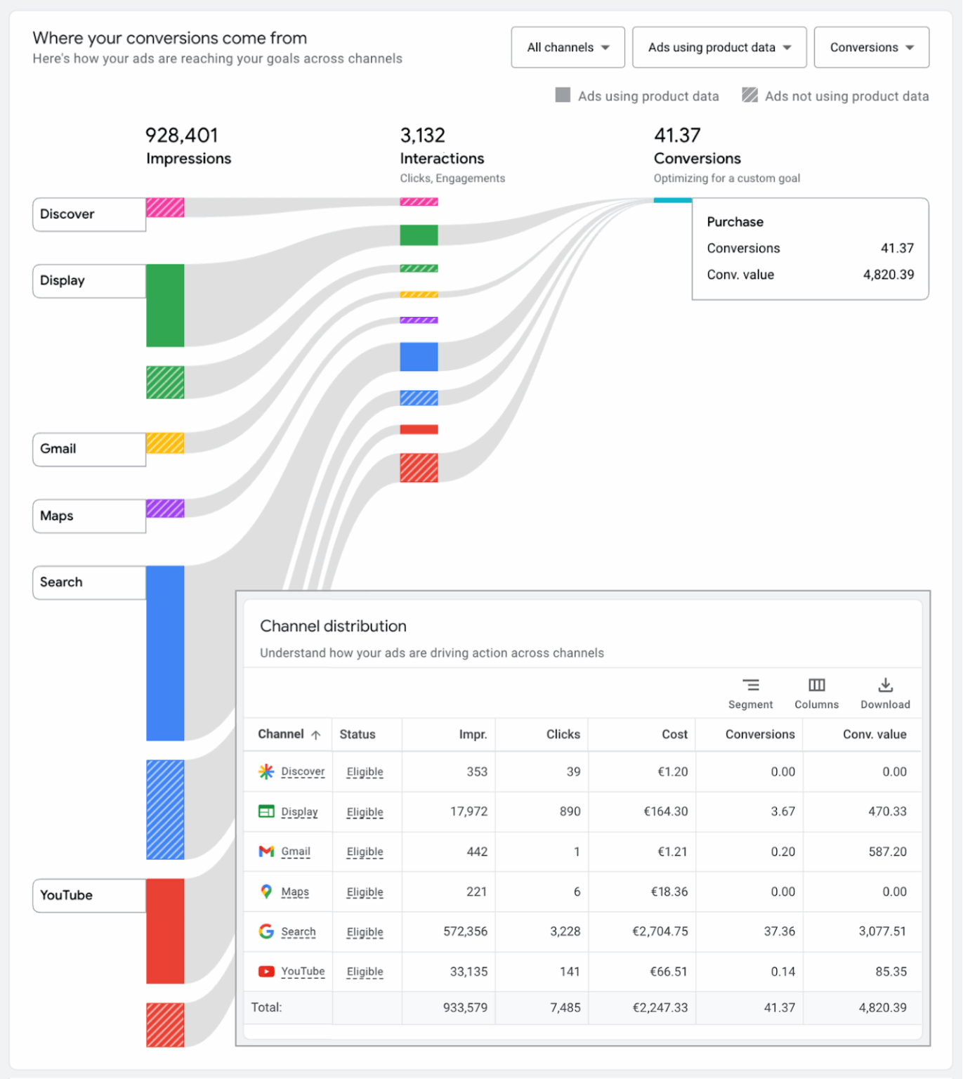 PMax and the illusion of trust: ‘I’m Google – what could go wrong?’