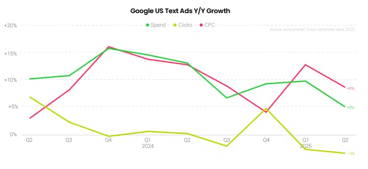 Google Shopping ad clicks surge 18% in Q2 as Amazon, Temu pull back